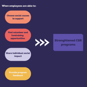 4 Tactics To Execute Employee-Led CSR Programs - Kambeo