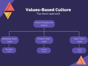 How To Build A Values-Based Culture - Kambeo